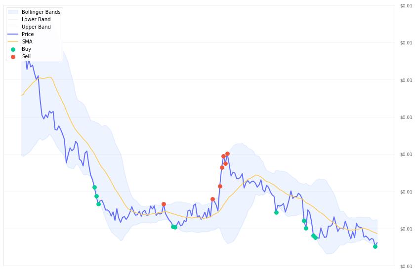 Splinterlands Bollinger Bands