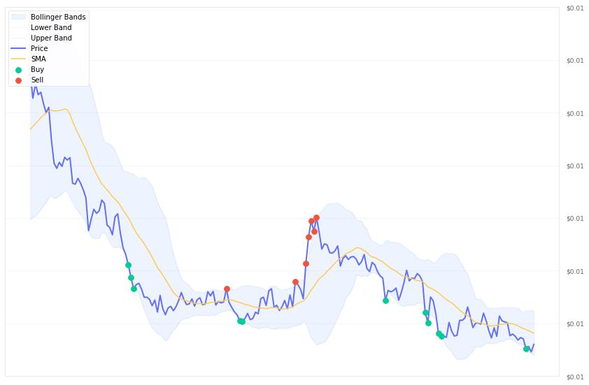 Splinterlands Полосы Боллинджера