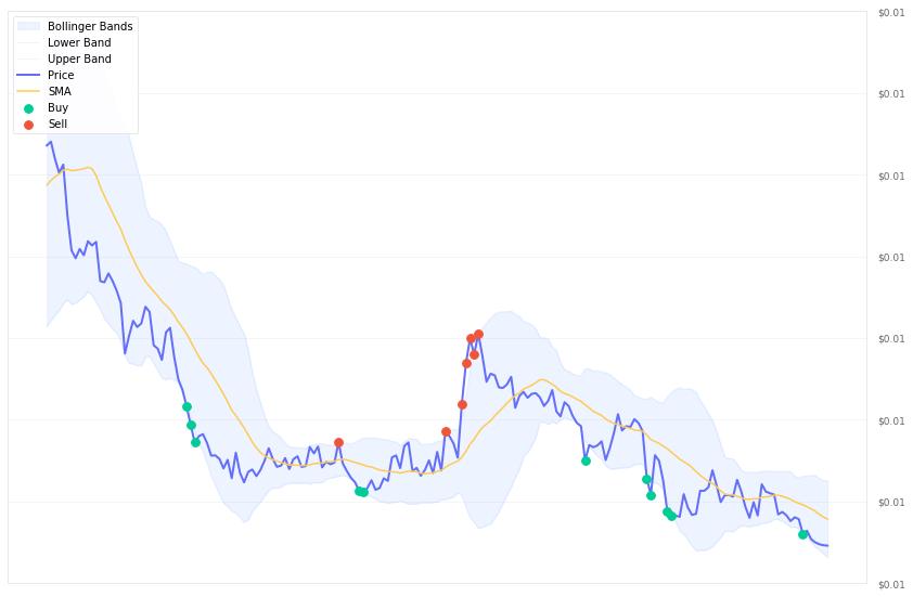 Splinterlands Полосы Боллинджера