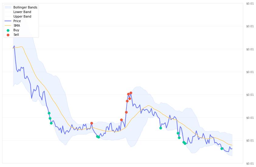 Splinterlands Bollinger Bands