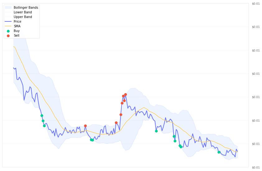 Splinterlands Boillinger Bands