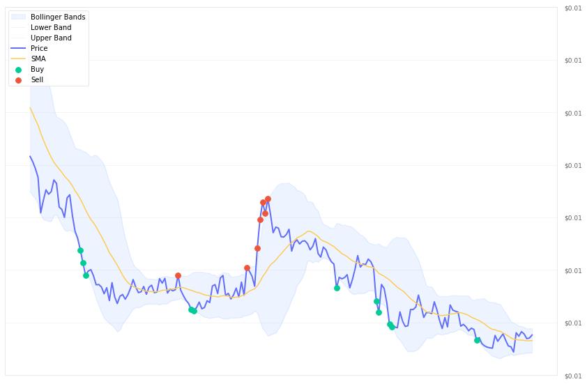 Splinterlands Bollinger Bands