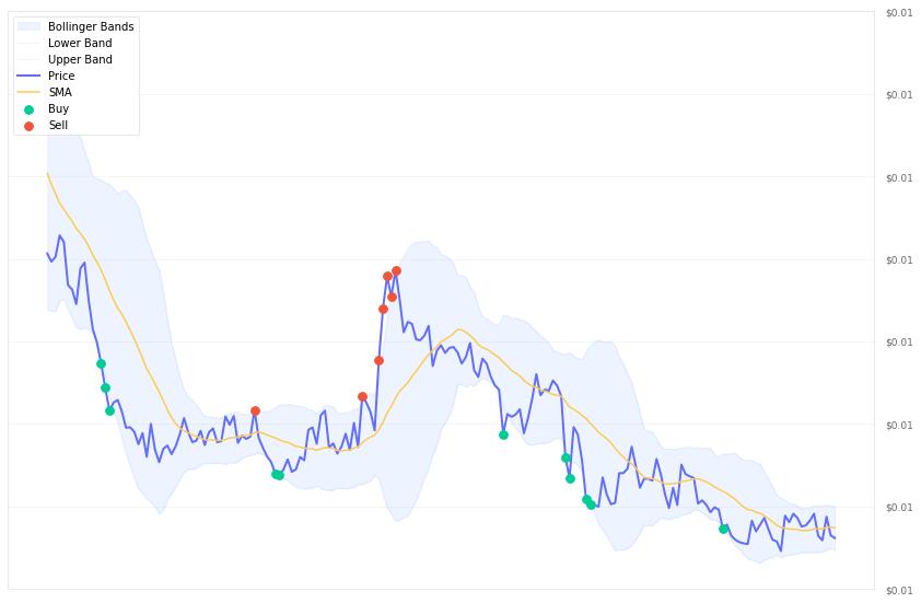 Splinterlands Полосы Боллинджера
