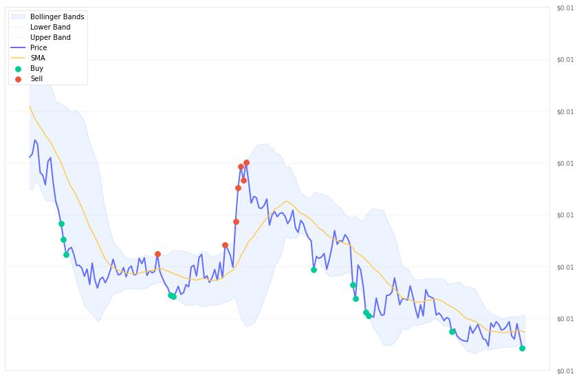 Splinterlands Bollinger Bands