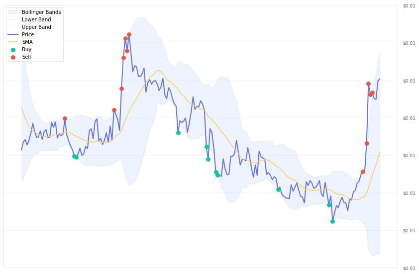 Splinterlands Bollinger Bands
