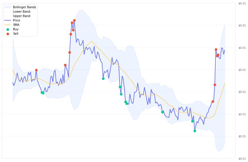 Splinterlands Полосы Боллинджера