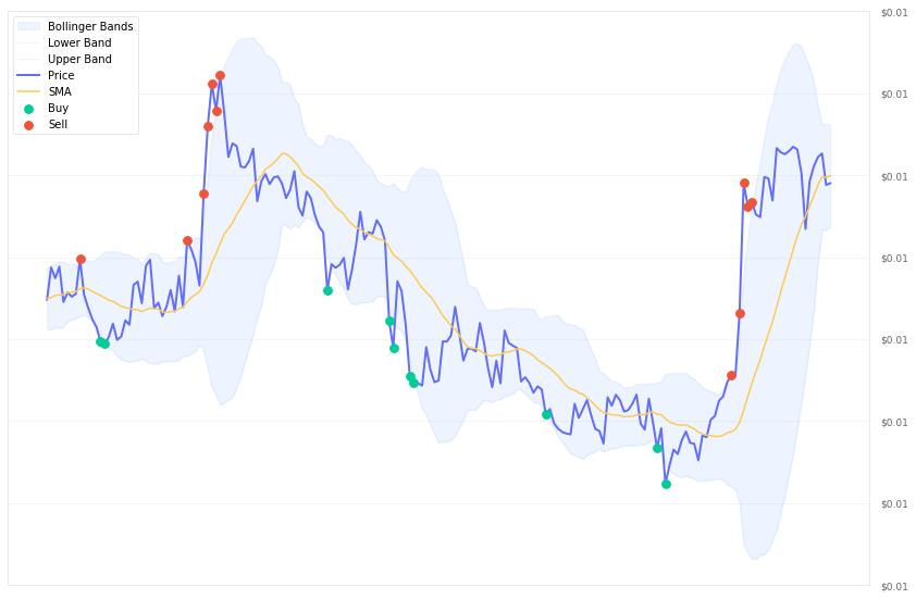 Splinterlands Полосы Боллинджера