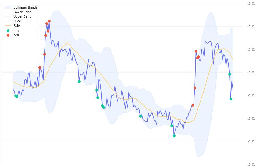 Splinterlands Полосы Боллинджера