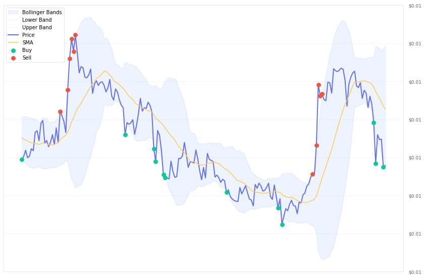 Splinterlands Полосы Боллинджера