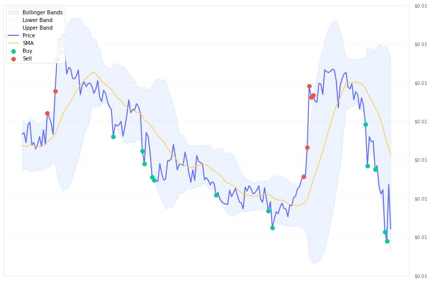 Splinterlands Полосы Боллинджера