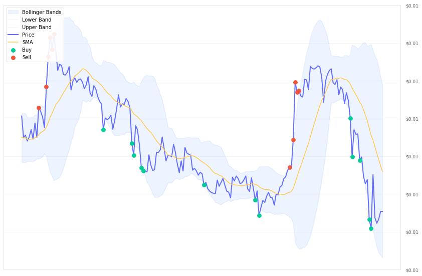 Splinterlands Полосы Боллинджера