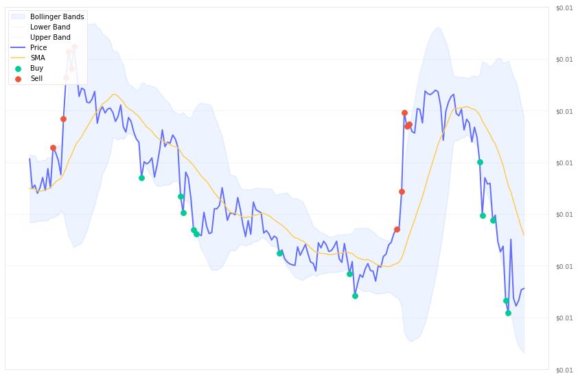 Splinterlands Полосы Боллинджера