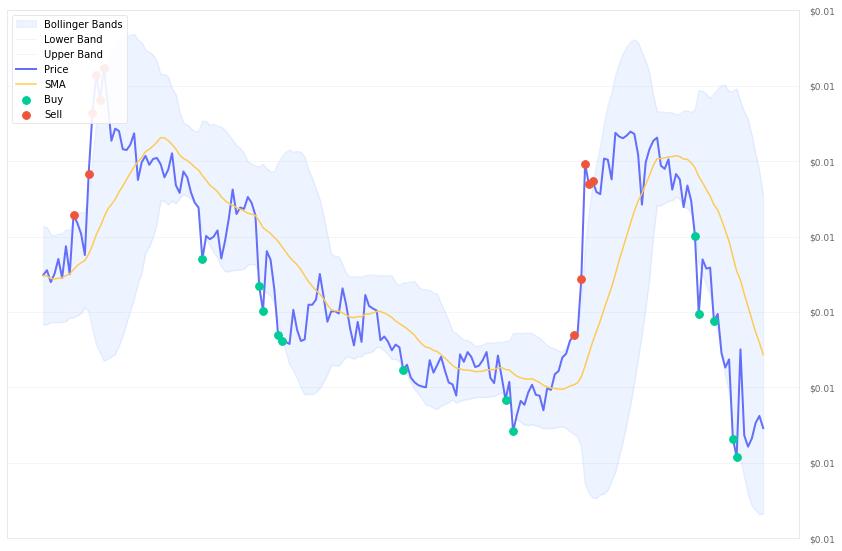 Splinterlands Полосы Боллинджера