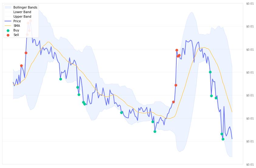 Splinterlands Полосы Боллинджера