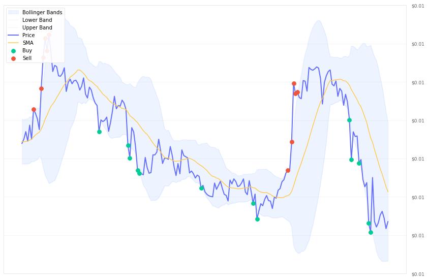 Splinterlands Bollinger Bands