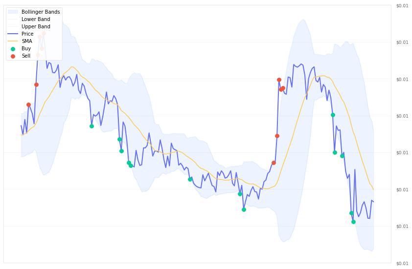 Splinterlands Полосы Боллинджера