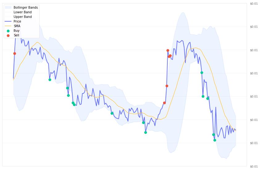 Splinterlands Полосы Боллинджера