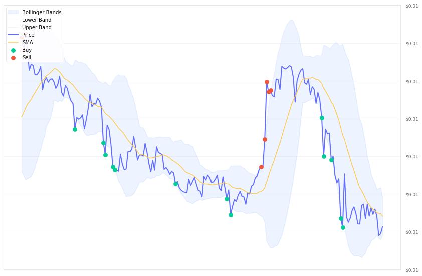 Splinterlands Полосы Боллинджера