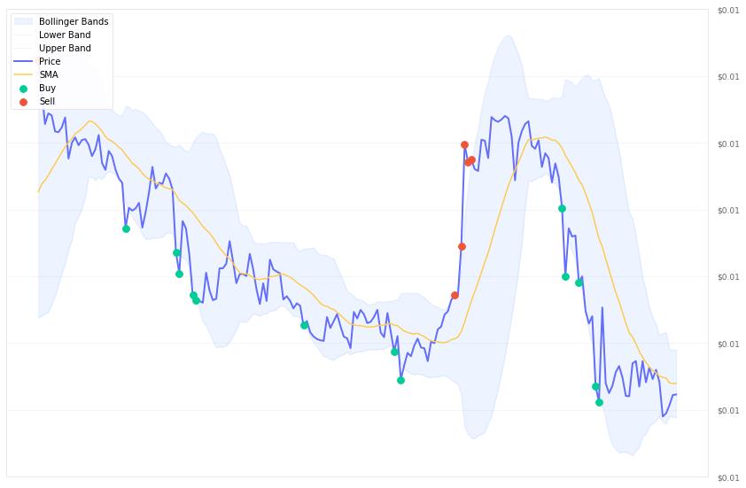 Splinterlands Полосы Боллинджера