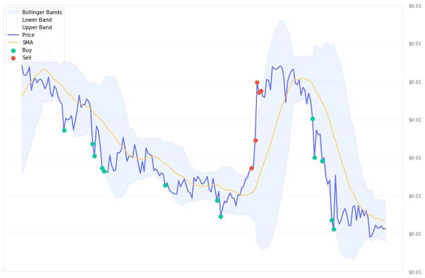 Splinterlands Полосы Боллинджера