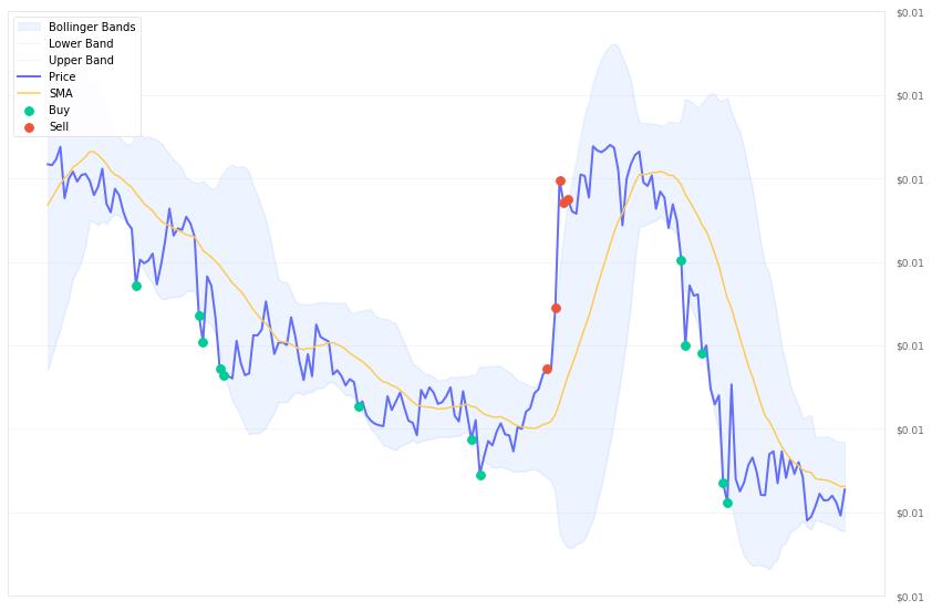 Splinterlands Полосы Боллинджера