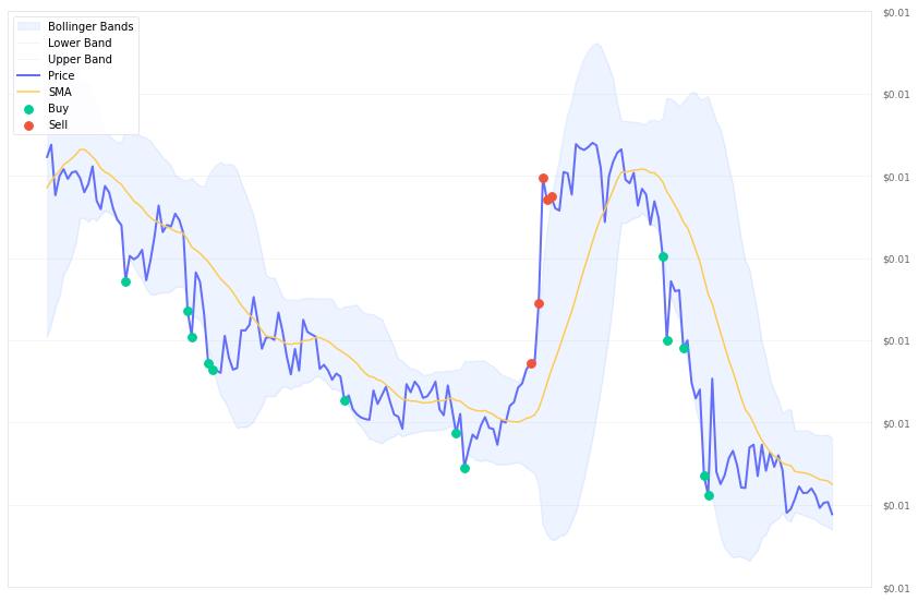 Splinterlands Bollinger Bands
