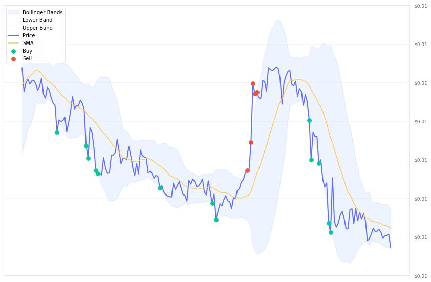 Splinterlands Полосы Боллинджера