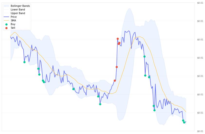 Splinterlands Полосы Боллинджера