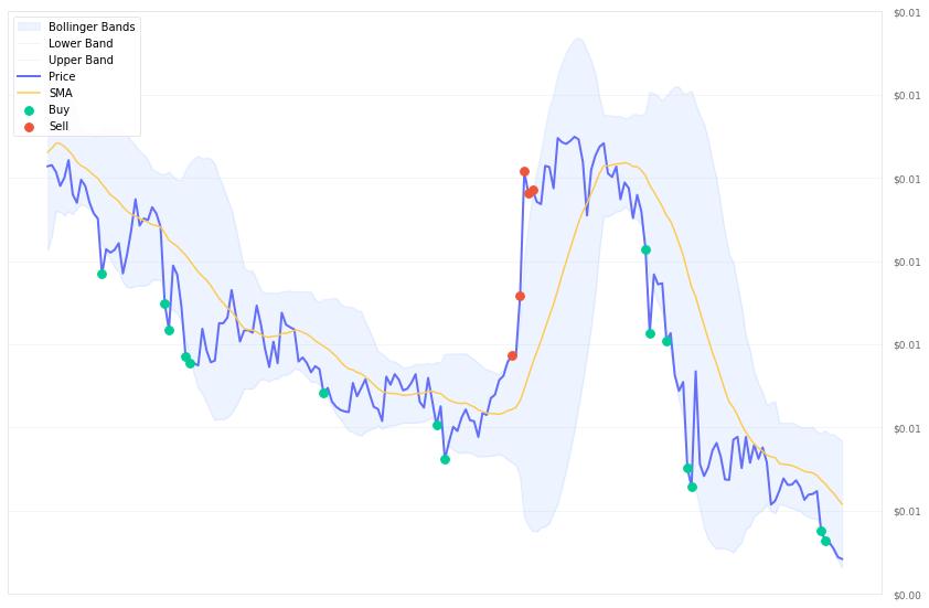 Splinterlands Полосы Боллинджера