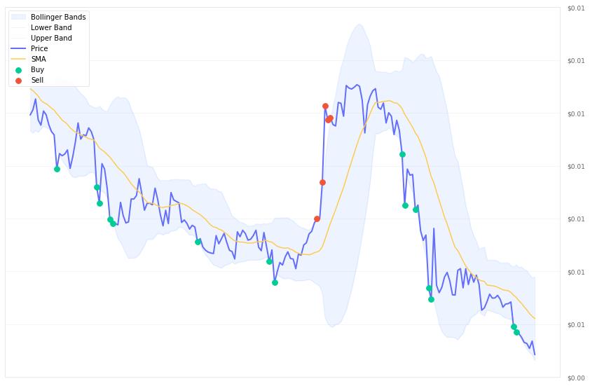 Splinterlands Bollinger Bands