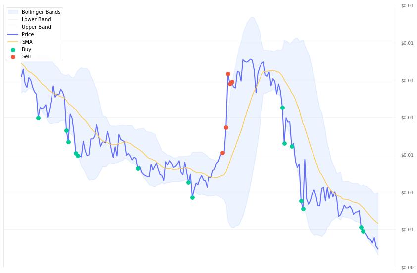 Splinterlands Полосы Боллинджера