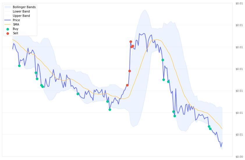 Splinterlands Полосы Боллинджера