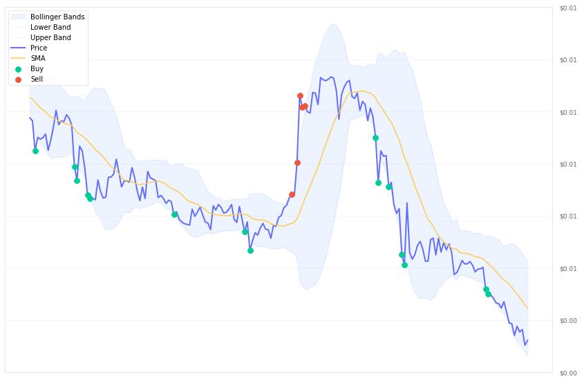 Splinterlands Полосы Боллинджера