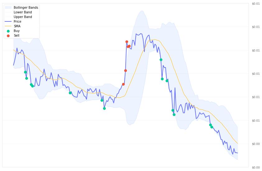 Splinterlands Полосы Боллинджера