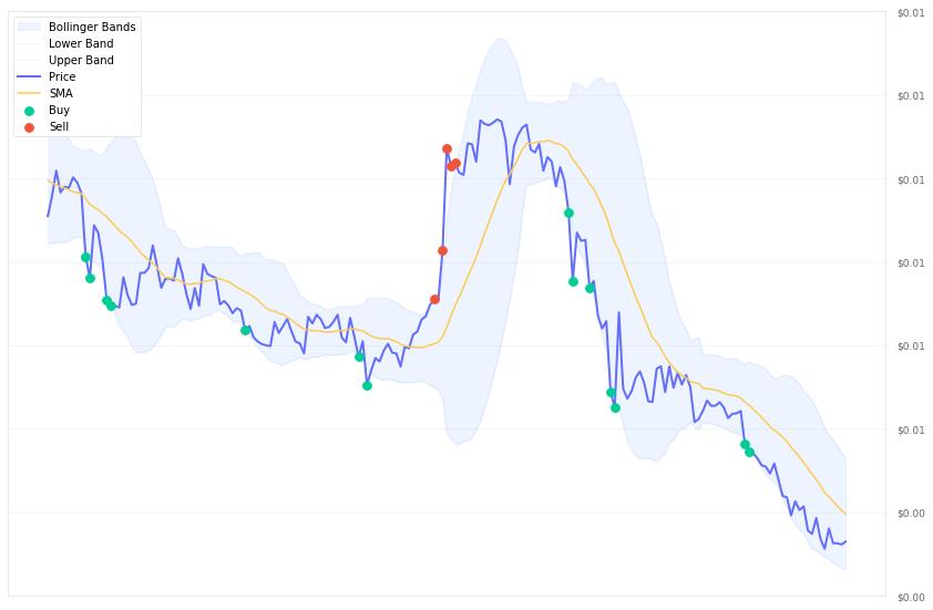 Splinterlands Полосы Боллинджера