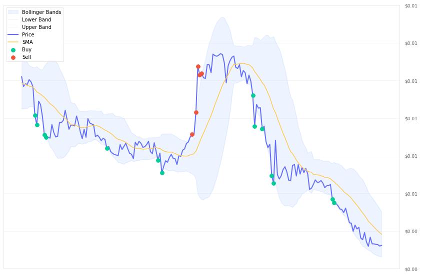Splinterlands Полосы Боллинджера