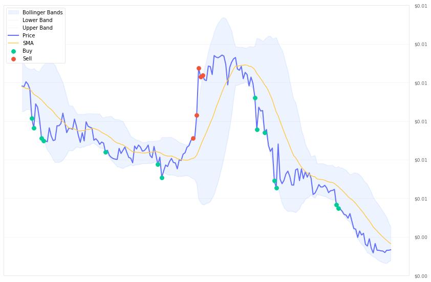 Splinterlands Полосы Боллинджера