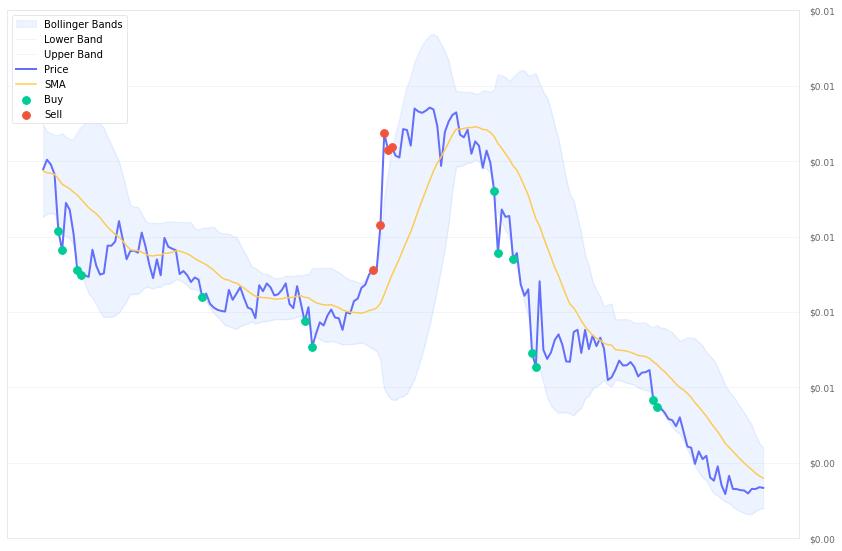 Splinterlands Полосы Боллинджера