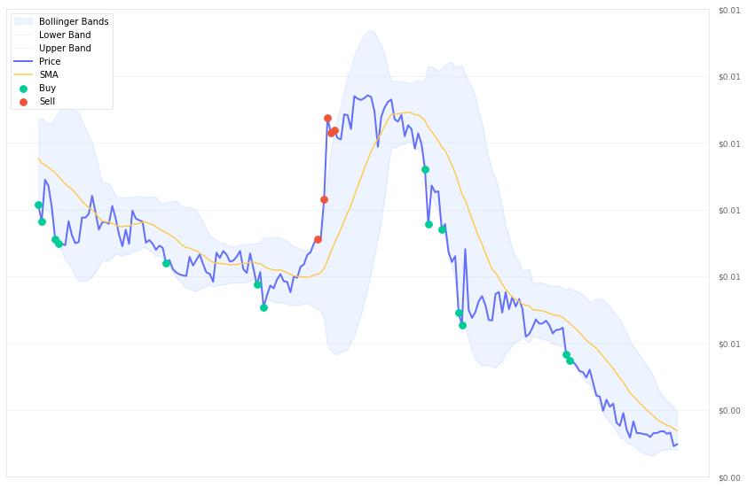 Splinterlands Полосы Боллинджера