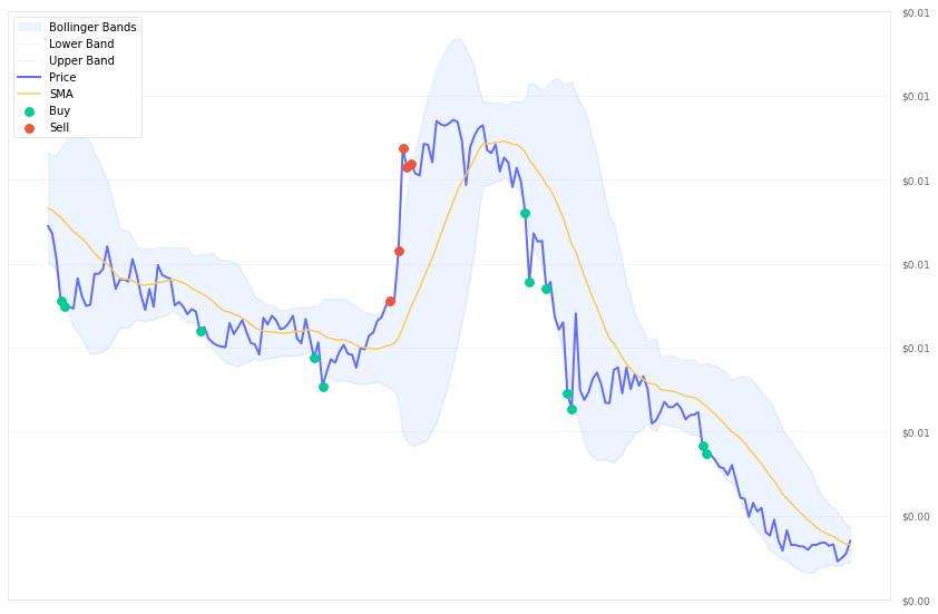 Splinterlands Полосы Боллинджера