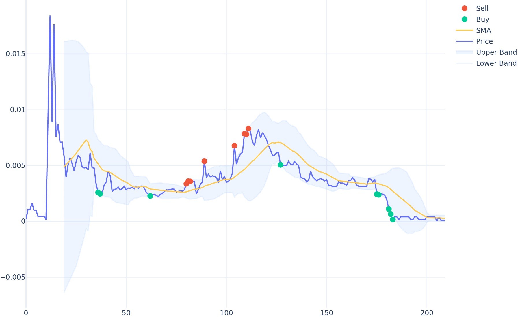 Splyt Bollinger Bands