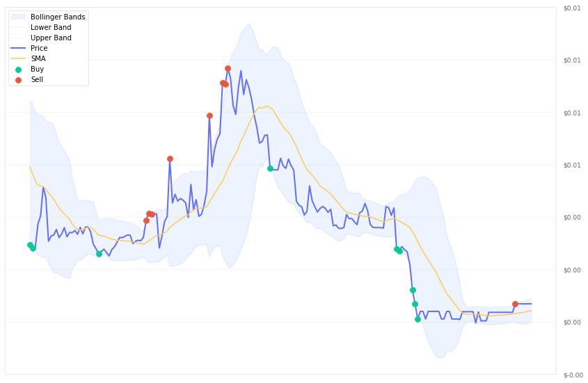 Splyt Bollinger Bands