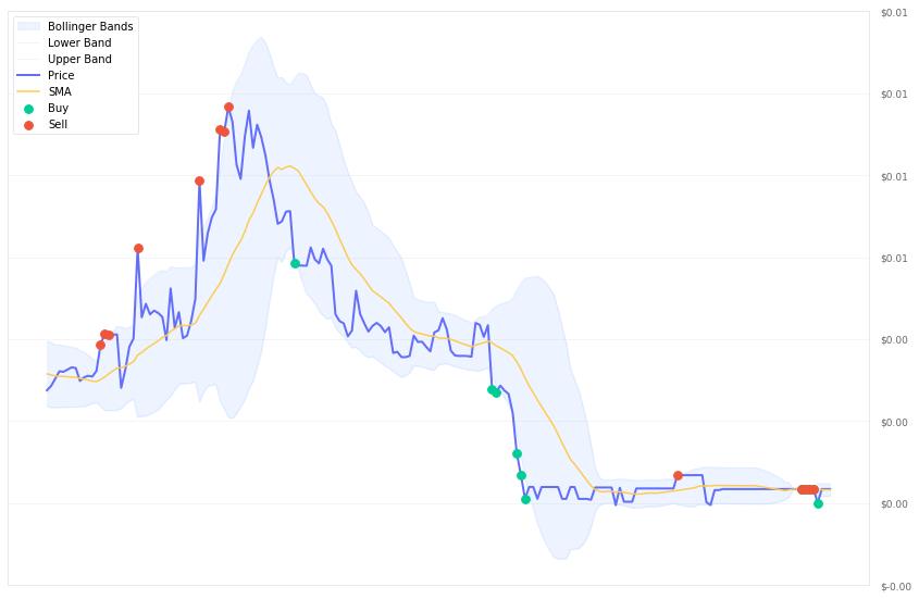 Splyt Bollinger Bands