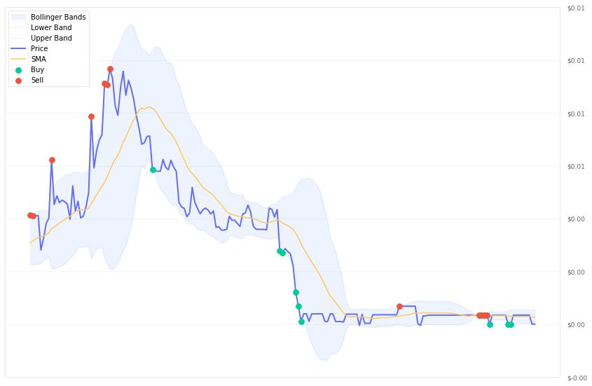 Splyt Bollinger Bands