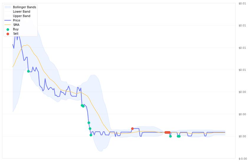 Splyt Bollinger Bands