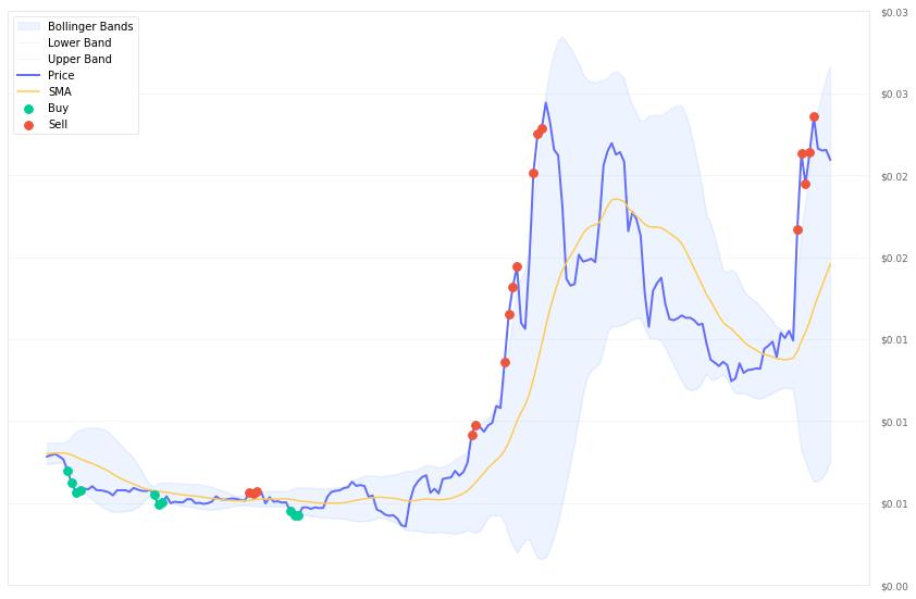 Splyt Bollinger Bands
