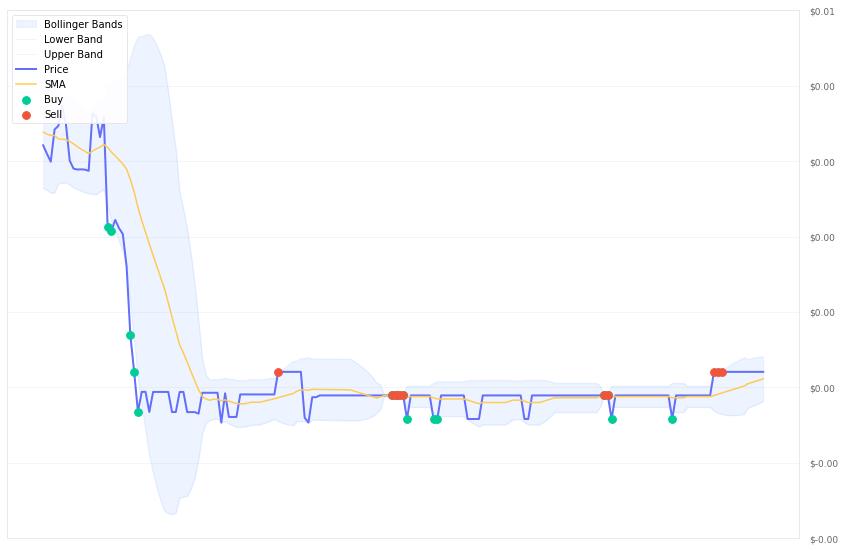 Splyt Bollinger Bands