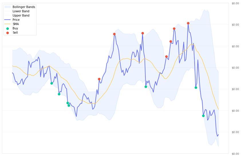 Spores Network Полосы Боллинджера