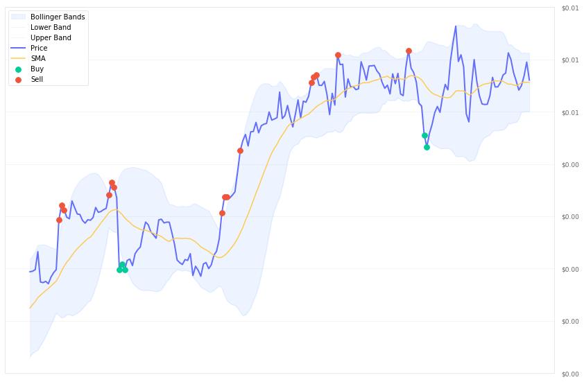 Spring Bollinger Bands