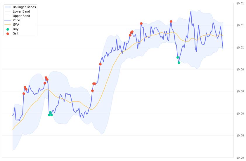 Spring Bollinger Bands